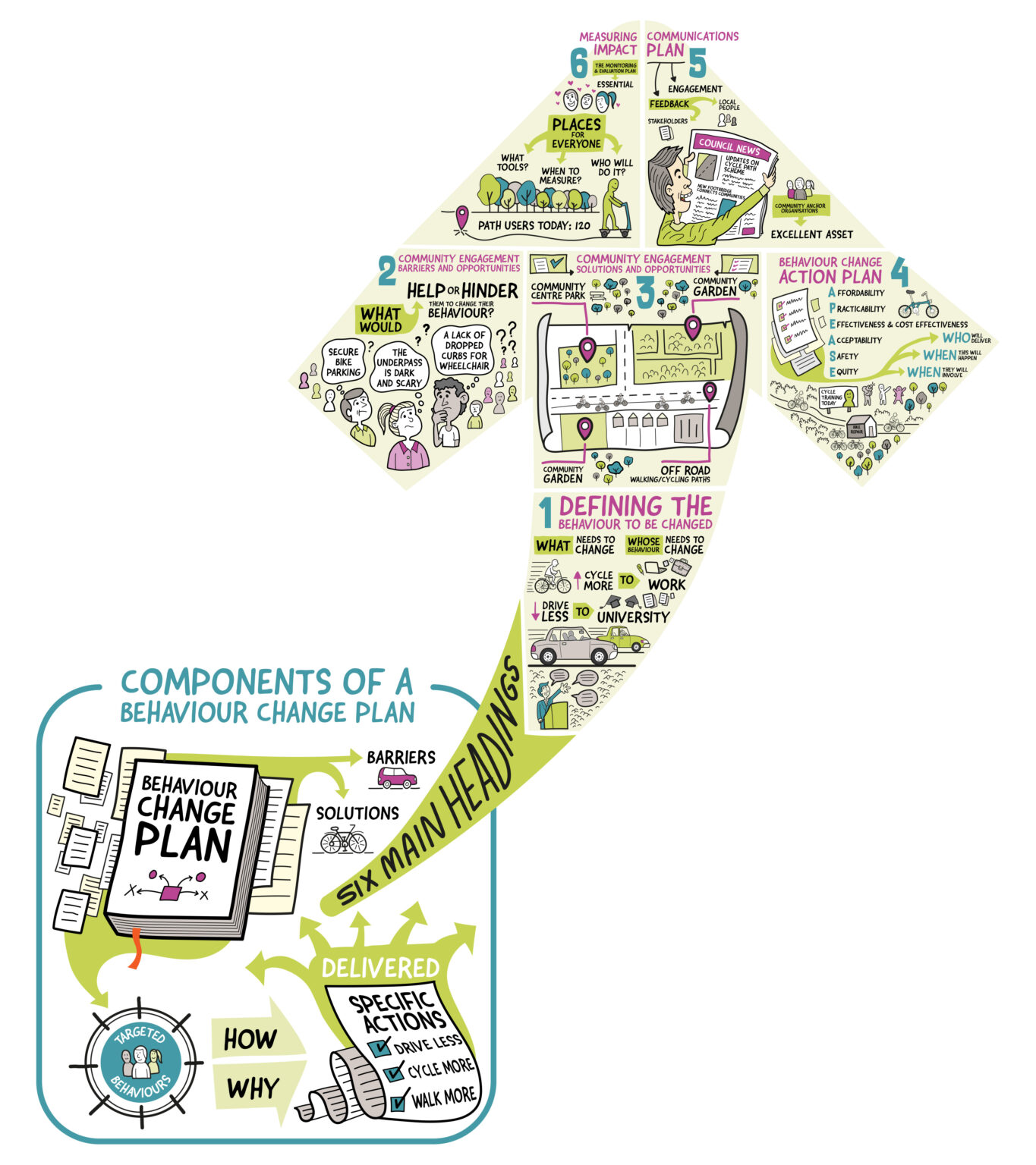 Components of a Behaviour Change Plan - Walk Wheel Cycle Trust Showcase